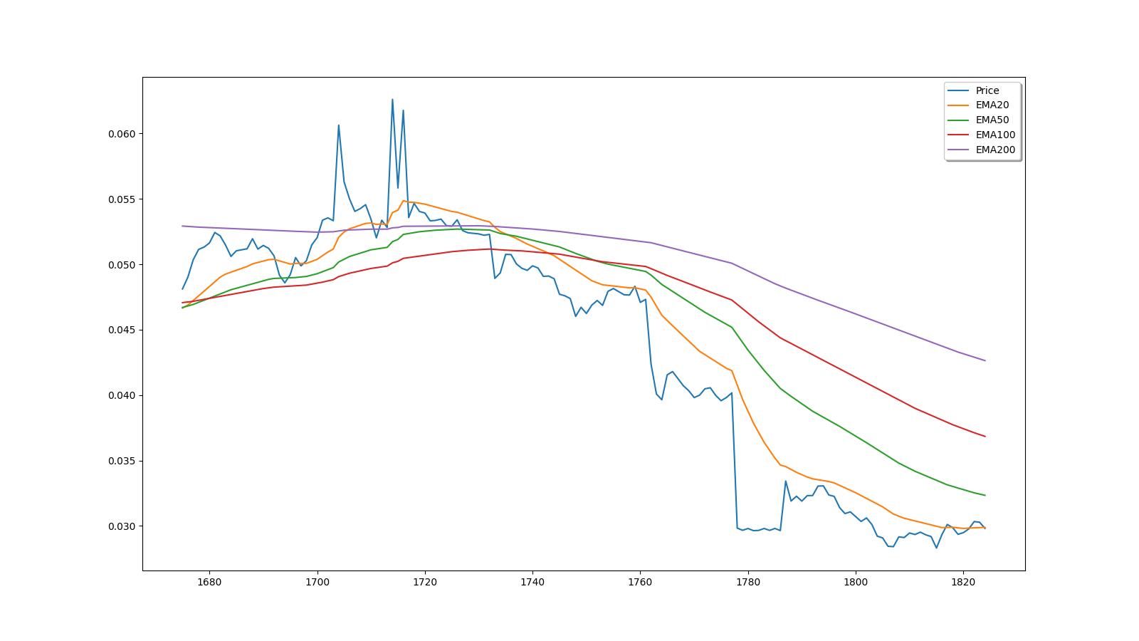 RAMP Exponential Moving Averages