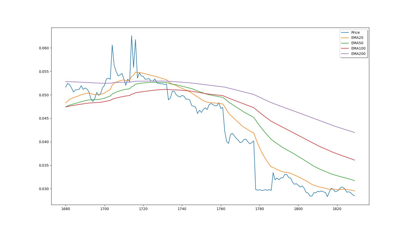 RAMP Exponential Moving Averages