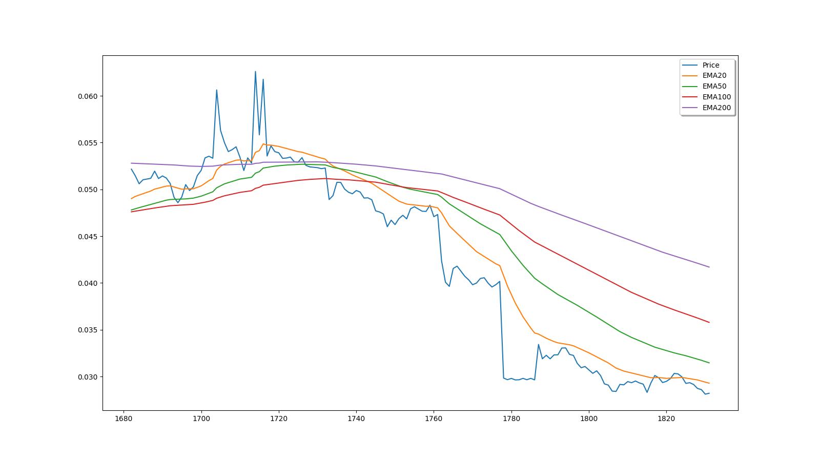 RAMP Exponential Moving Averages