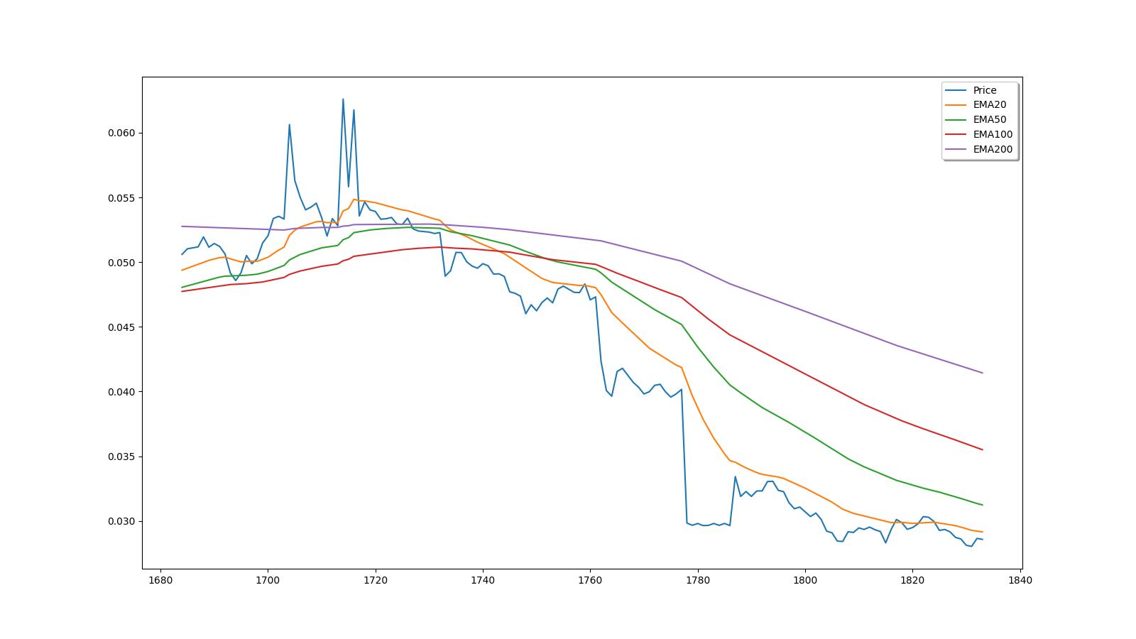 RAMP Exponential Moving Averages