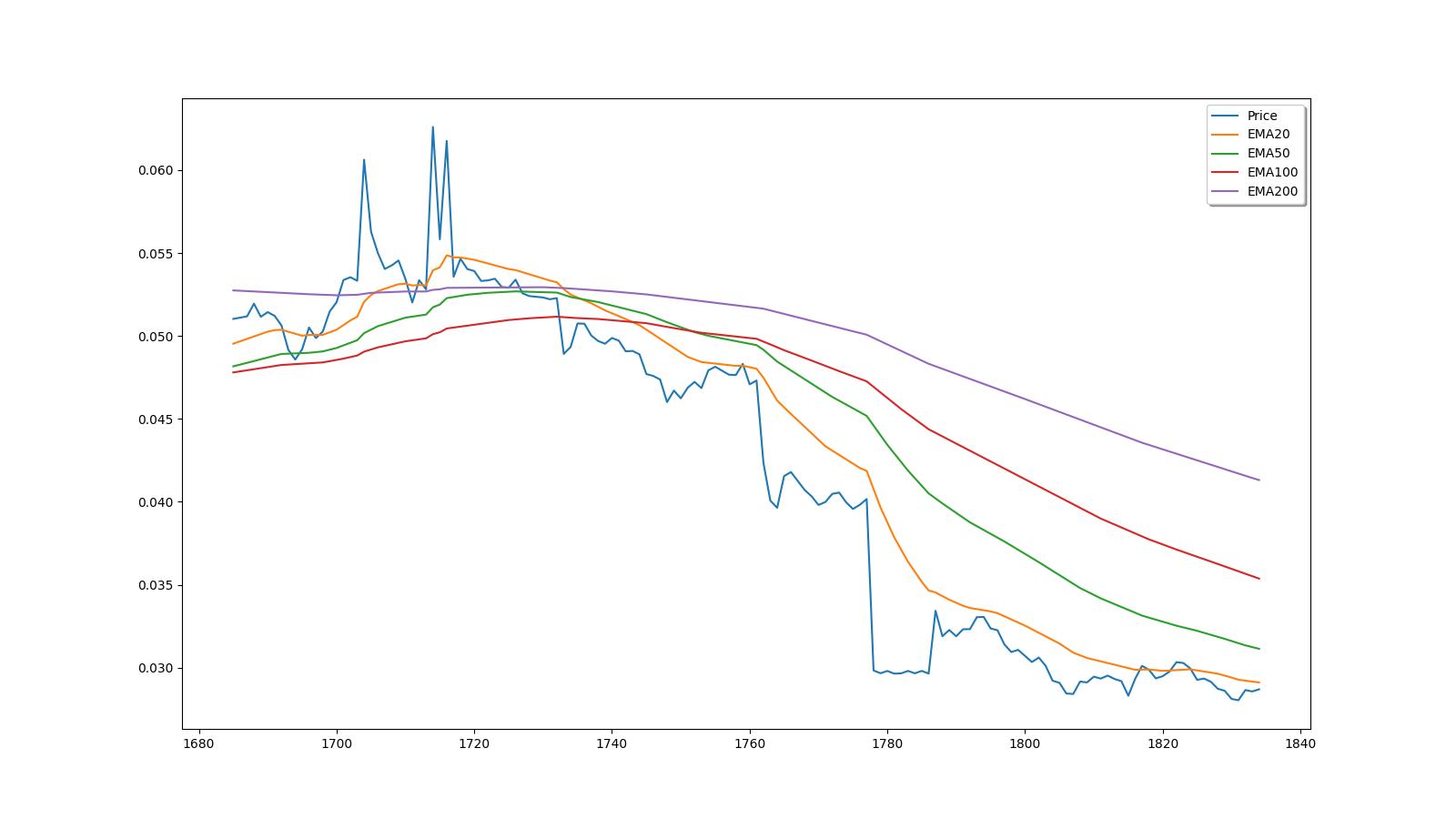 RAMP Exponential Moving Averages