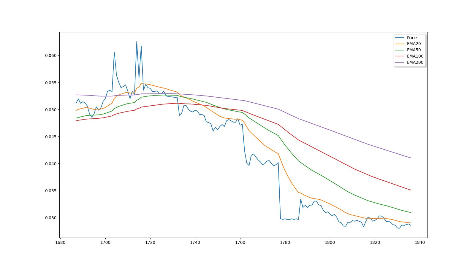 RAMP Exponential Moving Averages