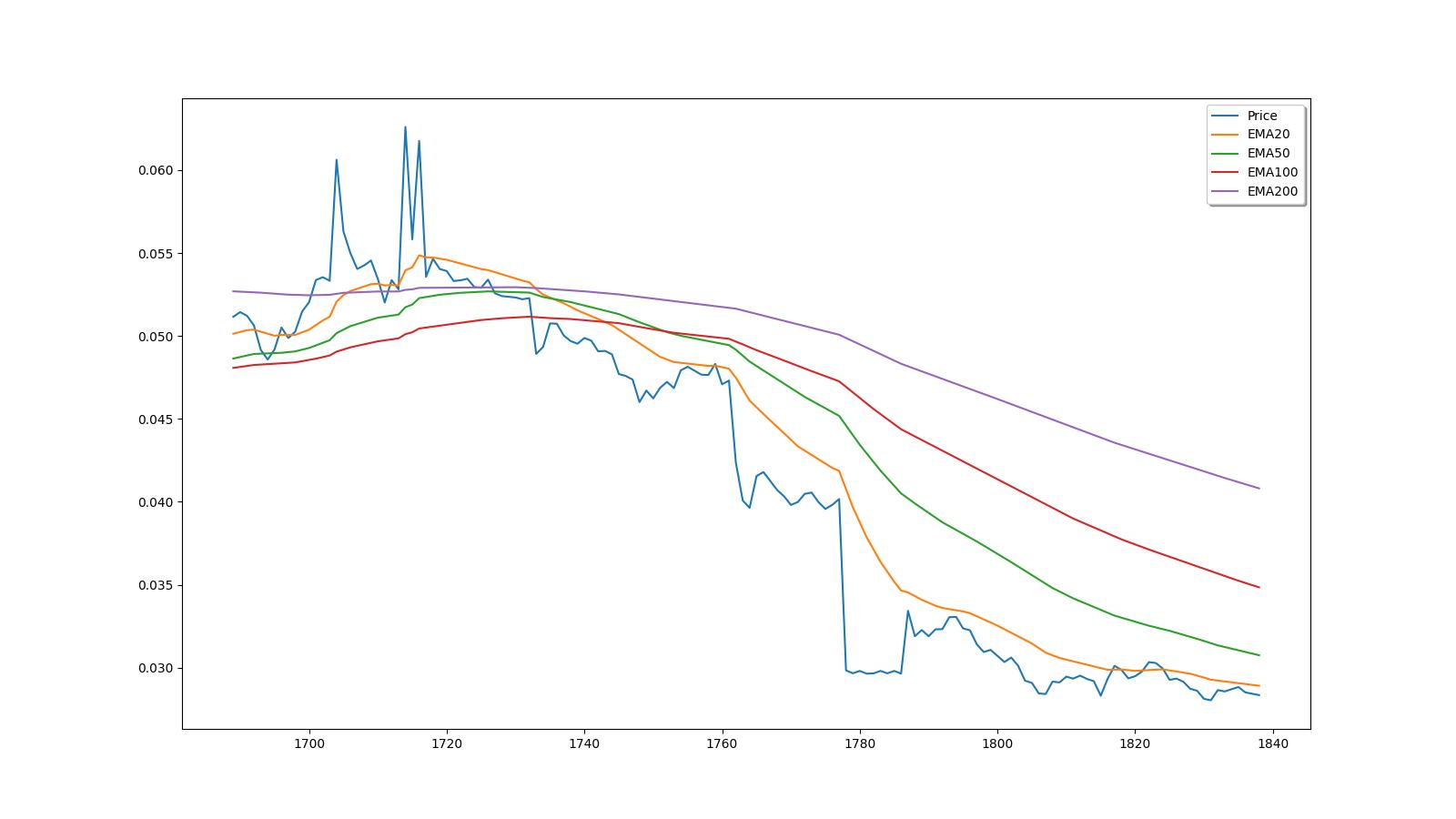 RAMP Exponential Moving Averages