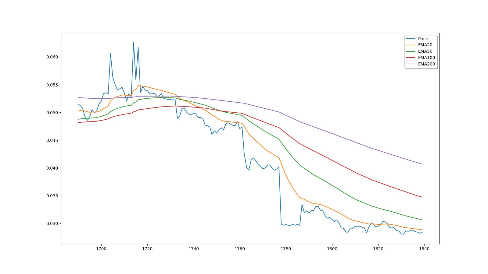 RAMP Exponential Moving Averages