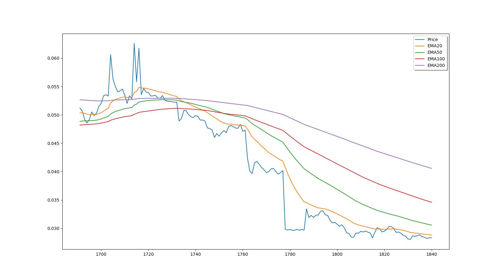 RAMP Exponential Moving Averages