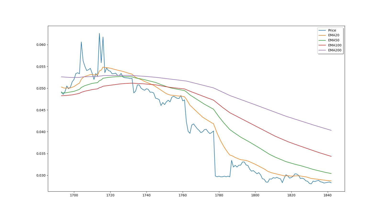 RAMP Exponential Moving Averages