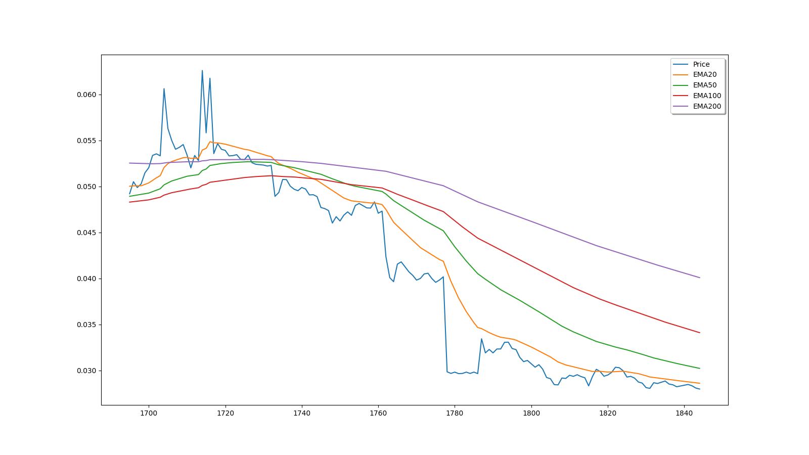 RAMP Exponential Moving Averages