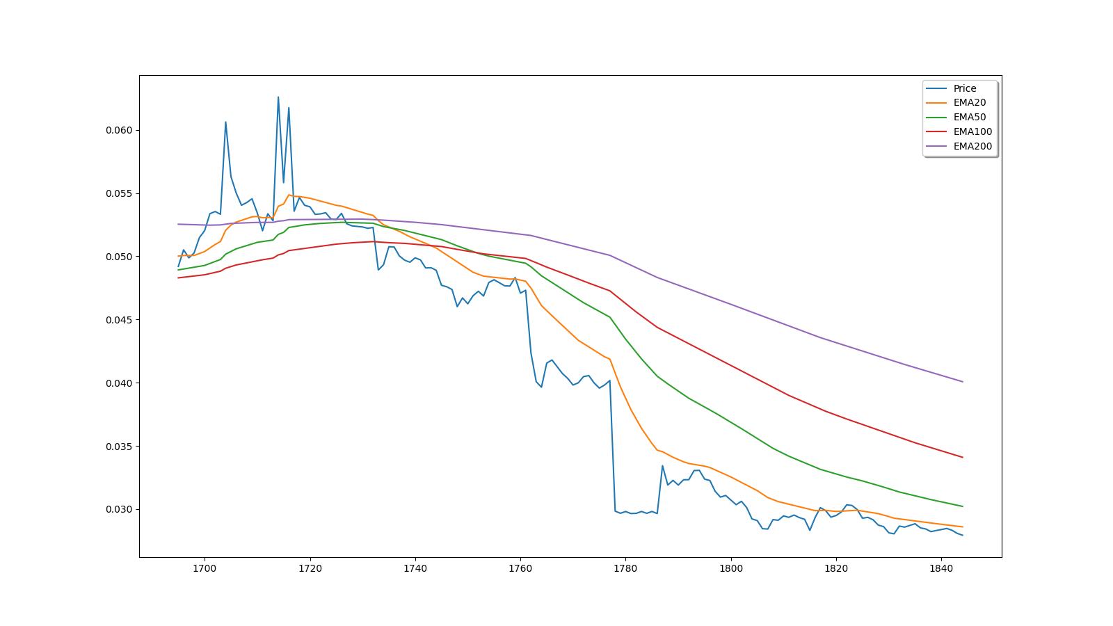 RAMP Exponential Moving Averages