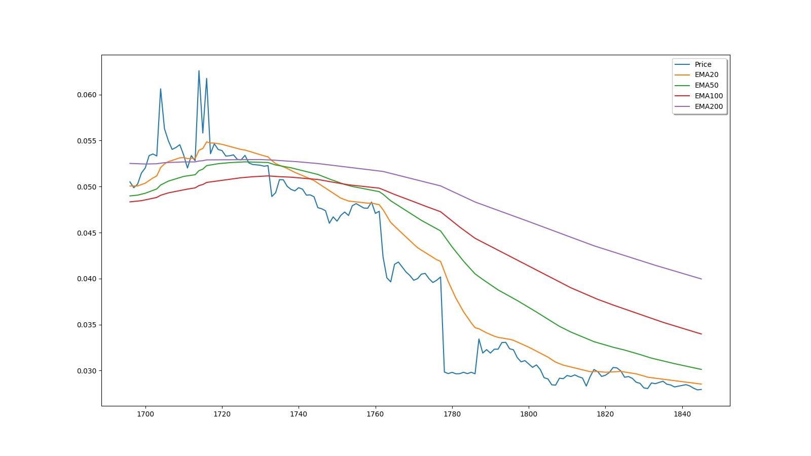 RAMP Exponential Moving Averages