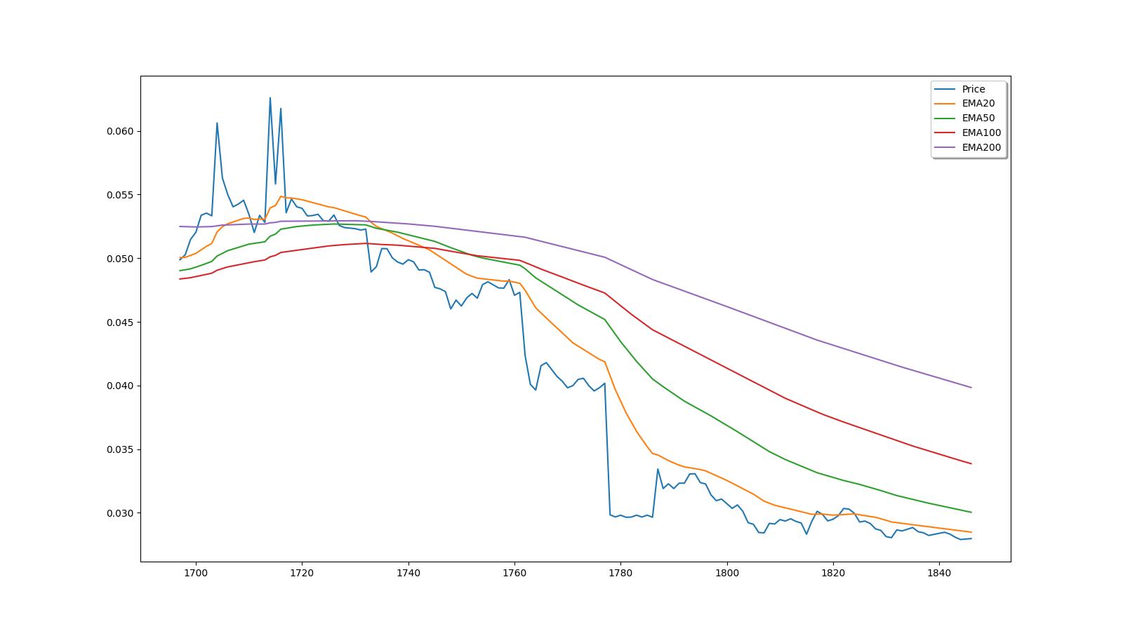 RAMP Exponential Moving Averages