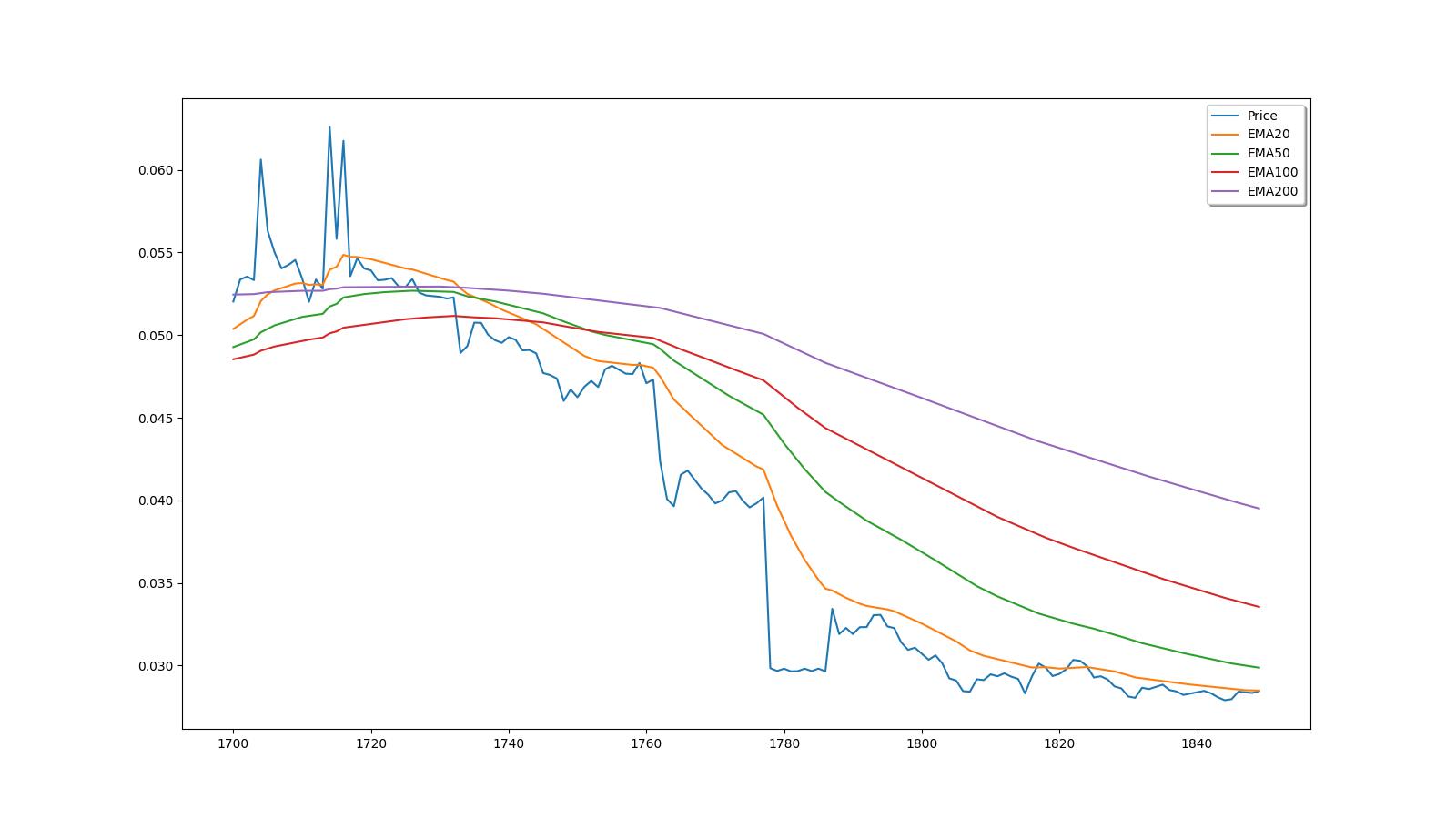 RAMP Exponential Moving Averages
