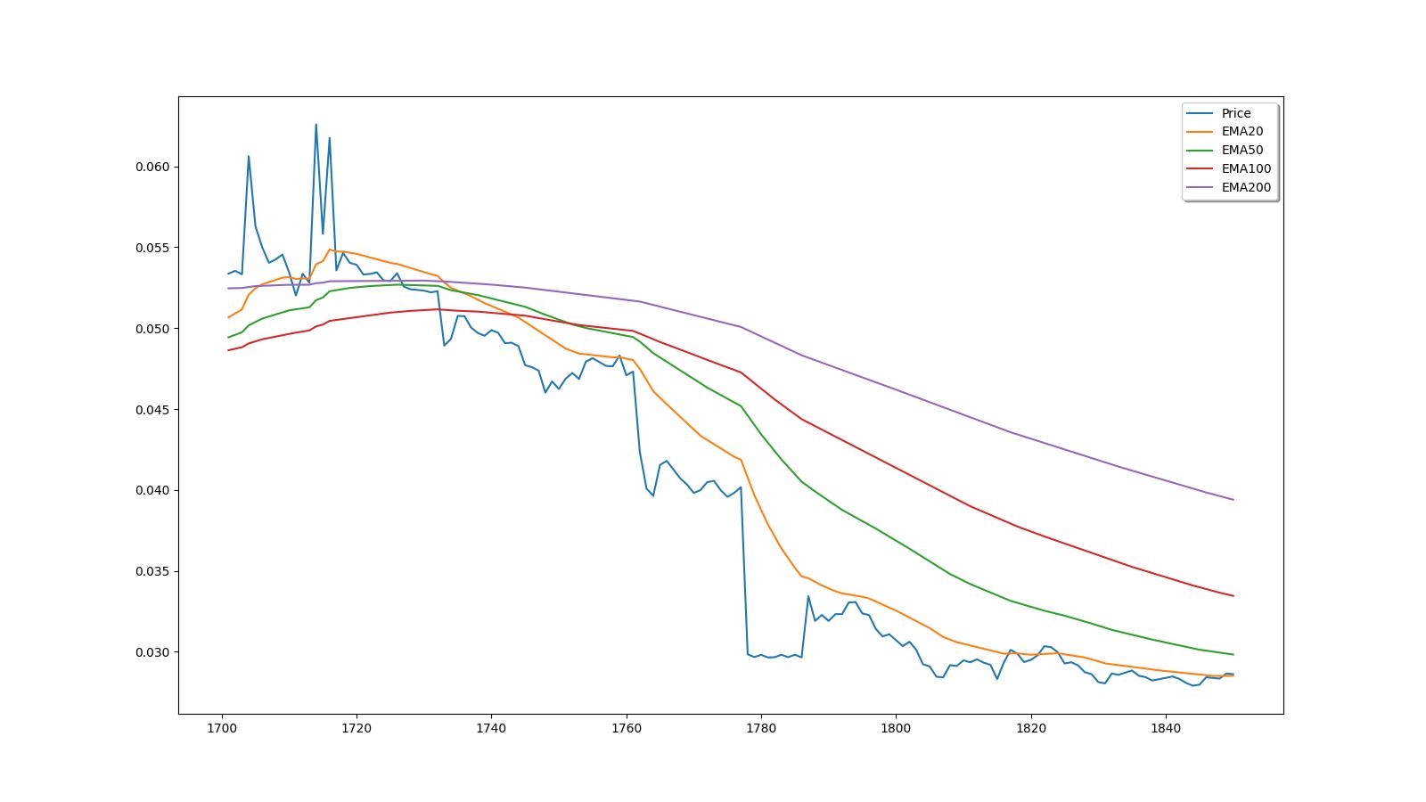 RAMP Exponential Moving Averages