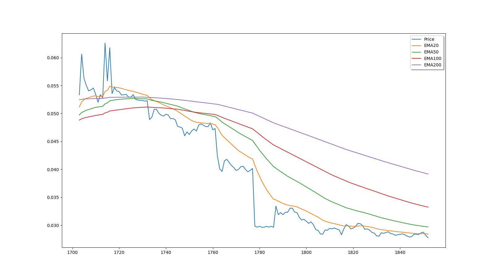 RAMP Exponential Moving Averages