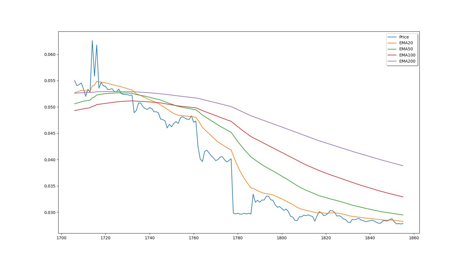 RAMP Exponential Moving Averages