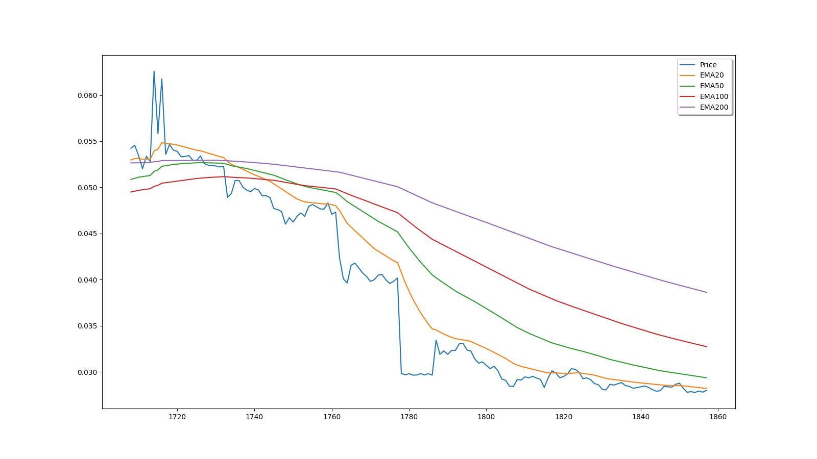 RAMP Exponential Moving Averages