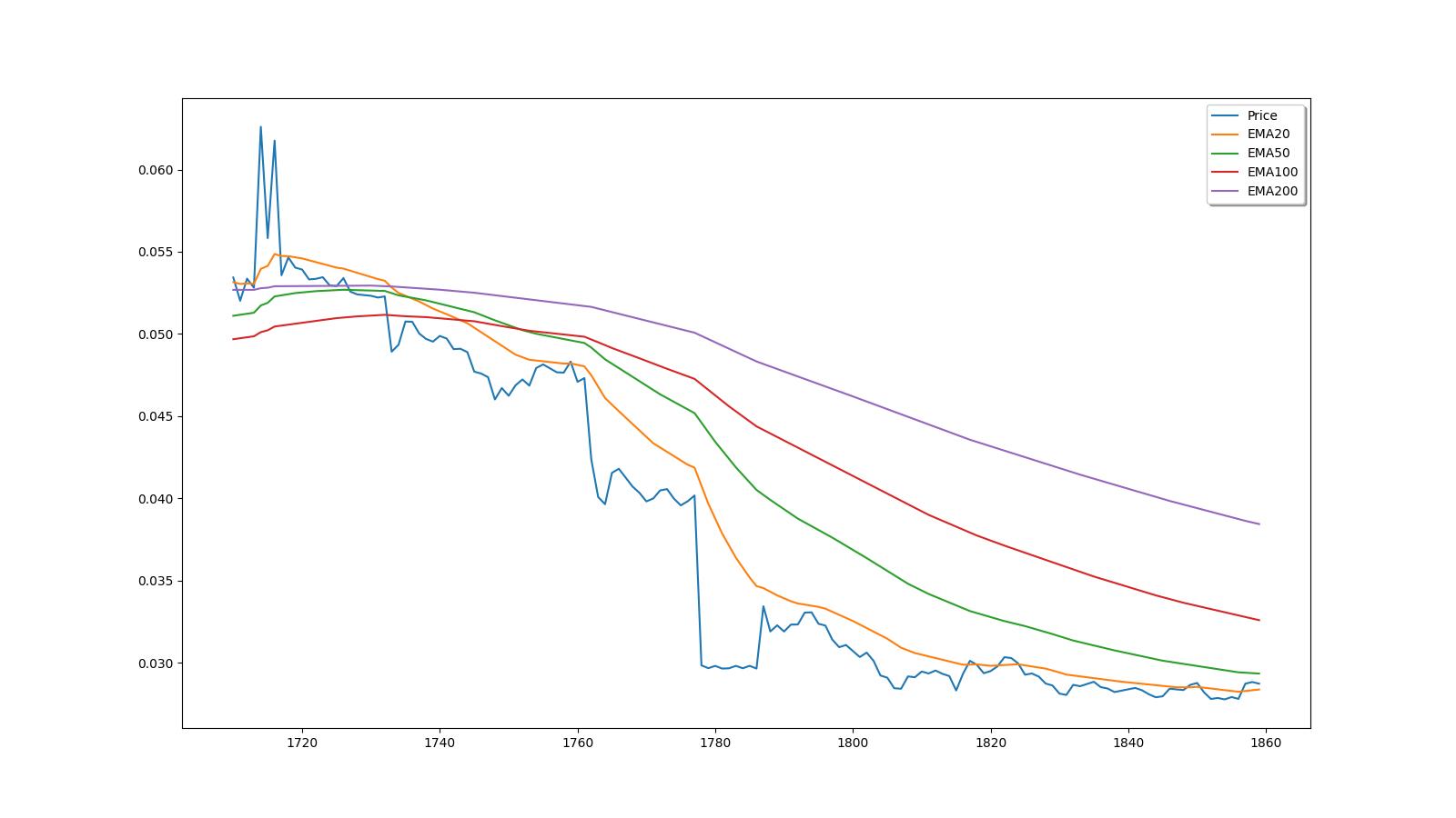 RAMP Exponential Moving Averages