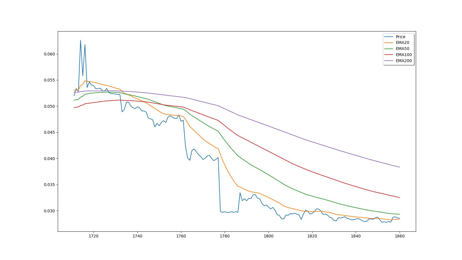 RAMP Exponential Moving Averages