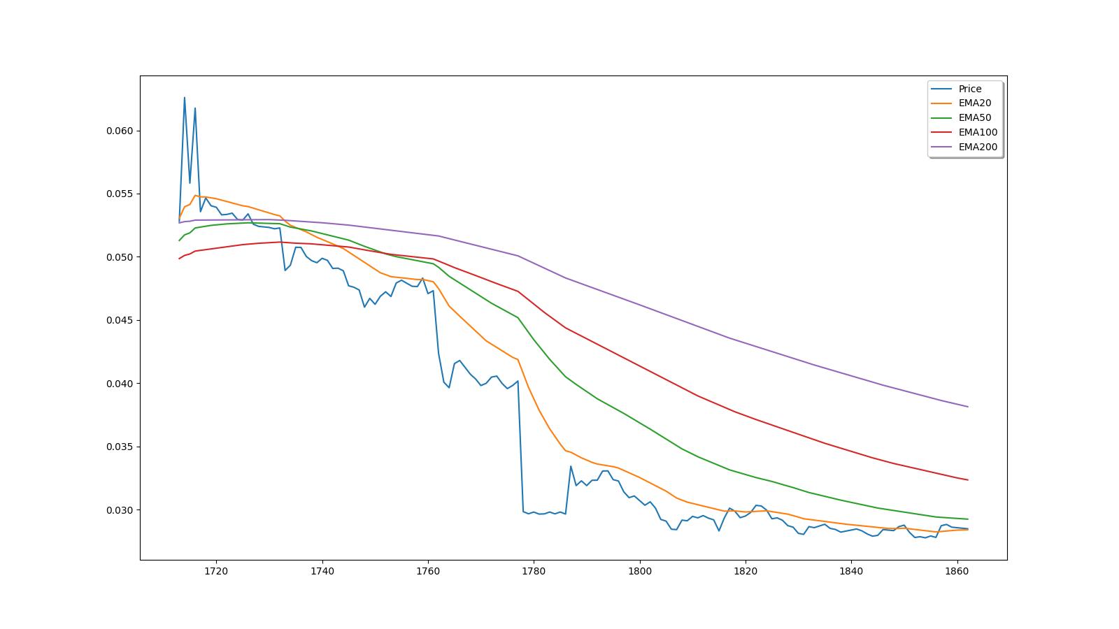 RAMP Exponential Moving Averages