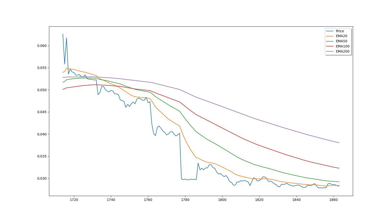 RAMP Exponential Moving Averages
