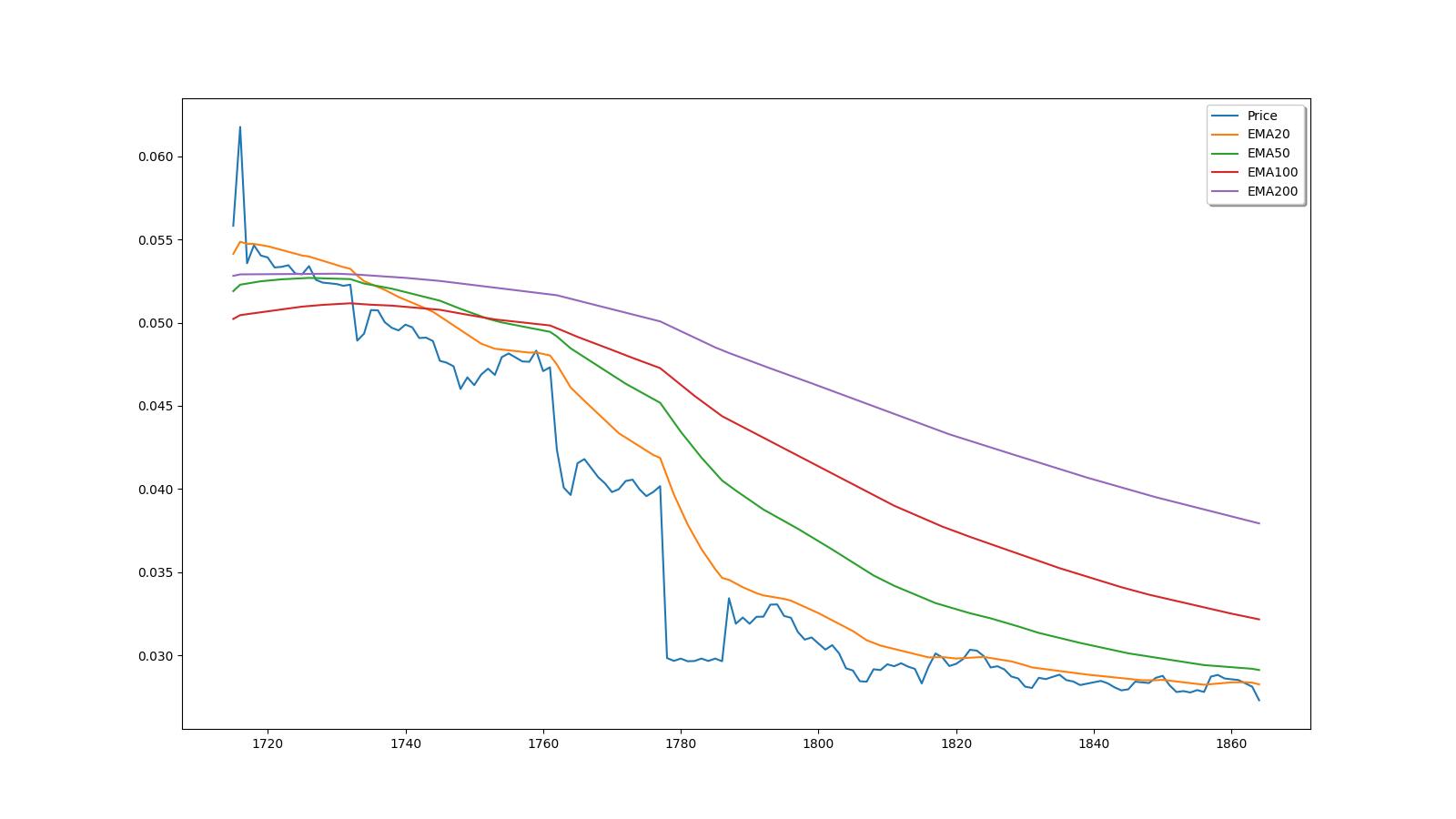 RAMP Exponential Moving Averages