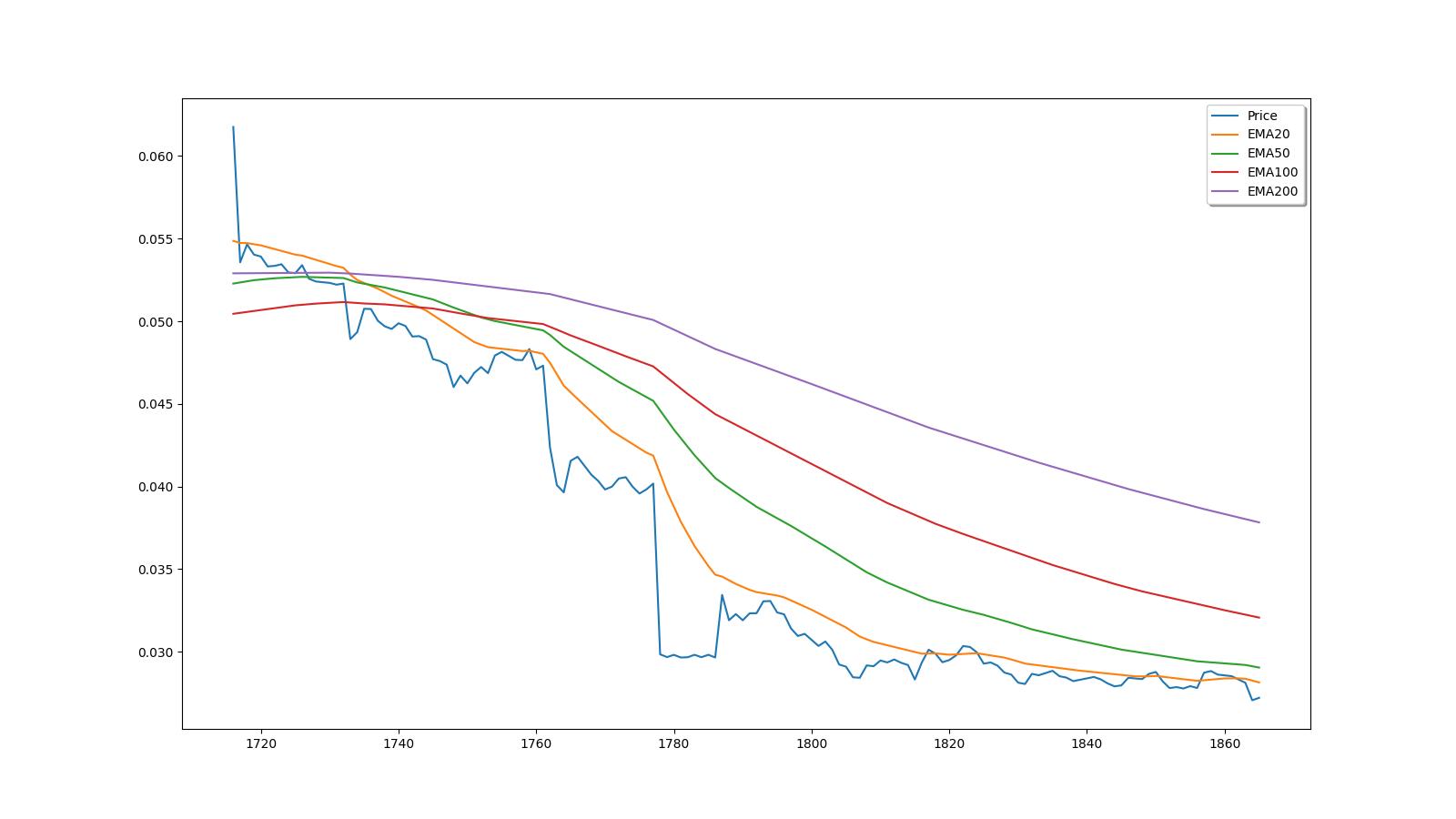 RAMP Exponential Moving Averages