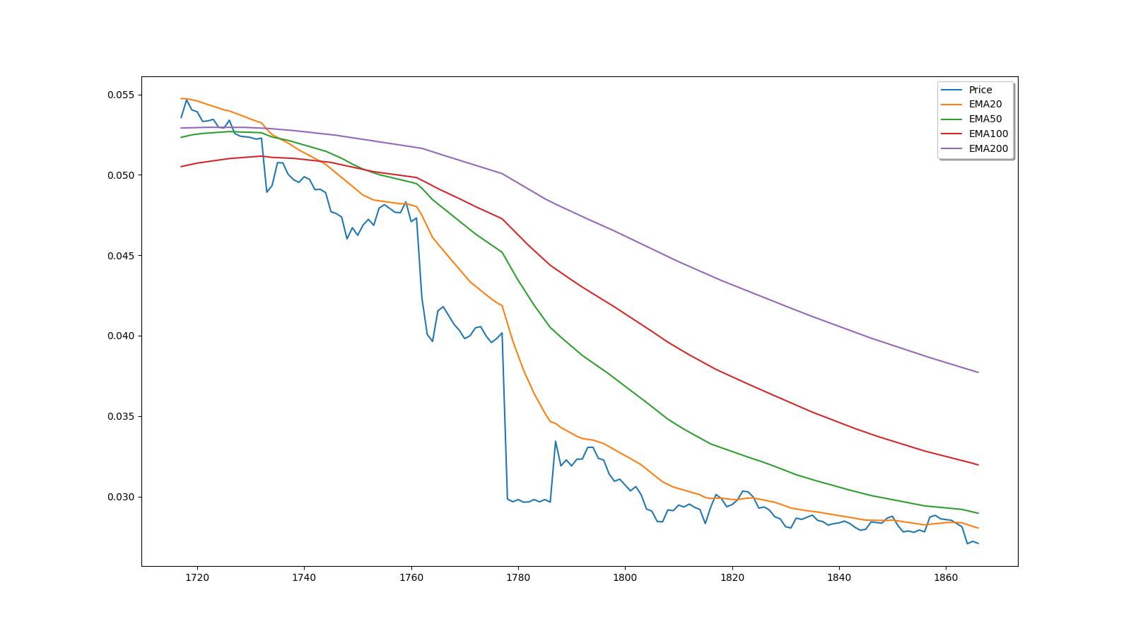 RAMP Exponential Moving Averages