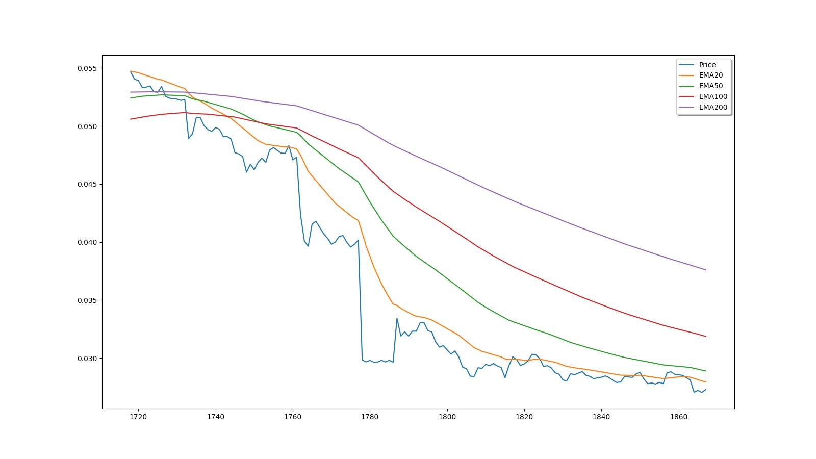 RAMP Exponential Moving Averages
