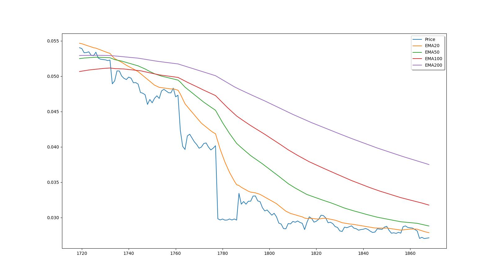 RAMP Exponential Moving Averages