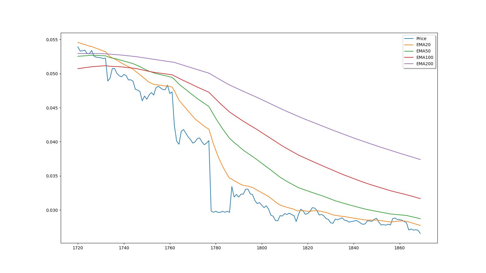 RAMP Exponential Moving Averages