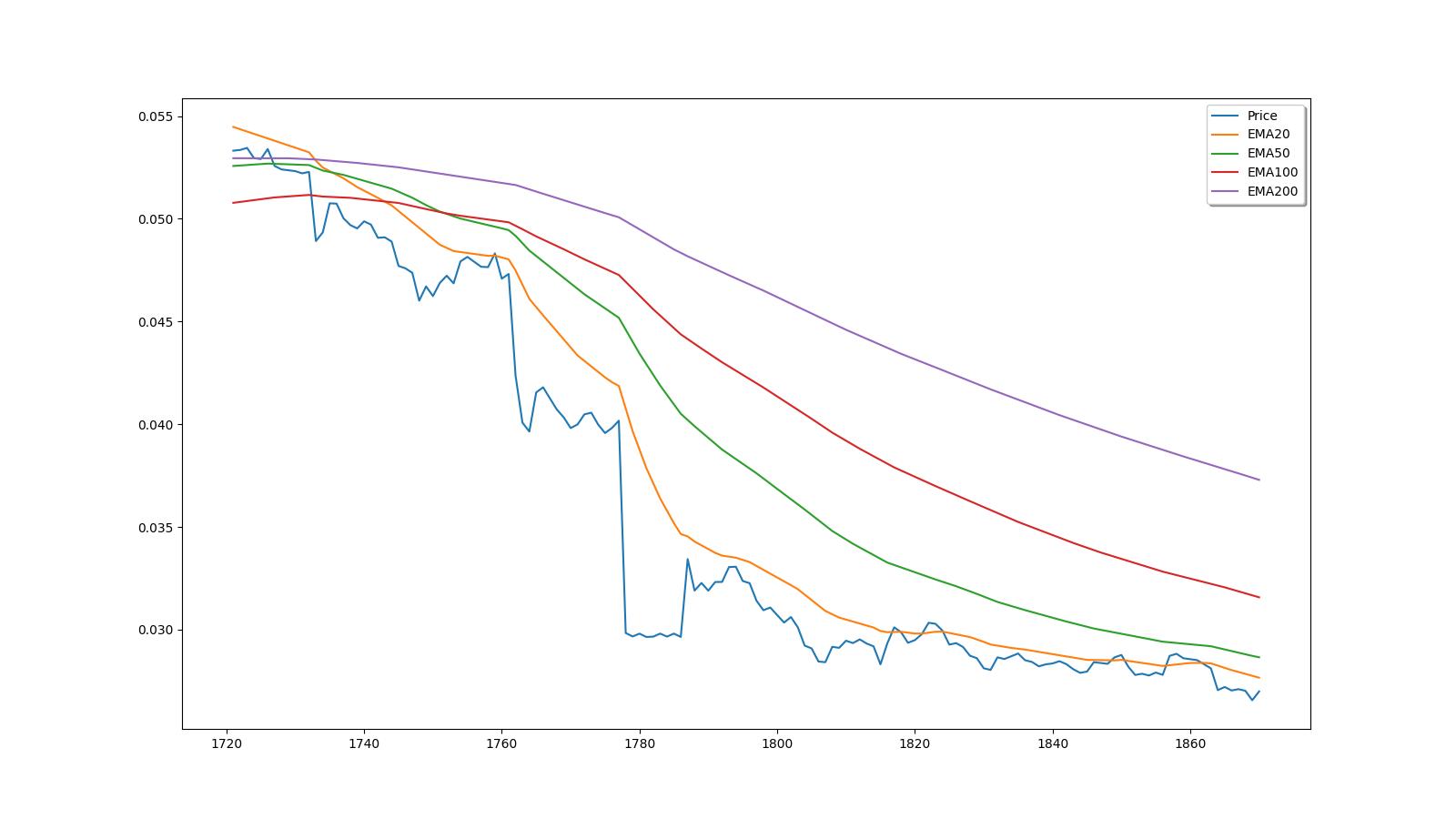 RAMP Exponential Moving Averages