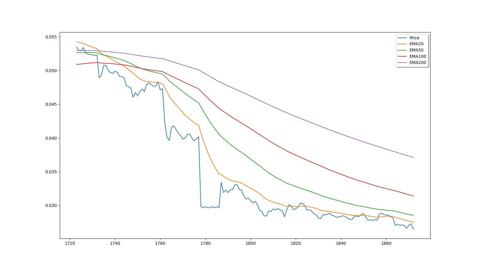 RAMP Exponential Moving Averages