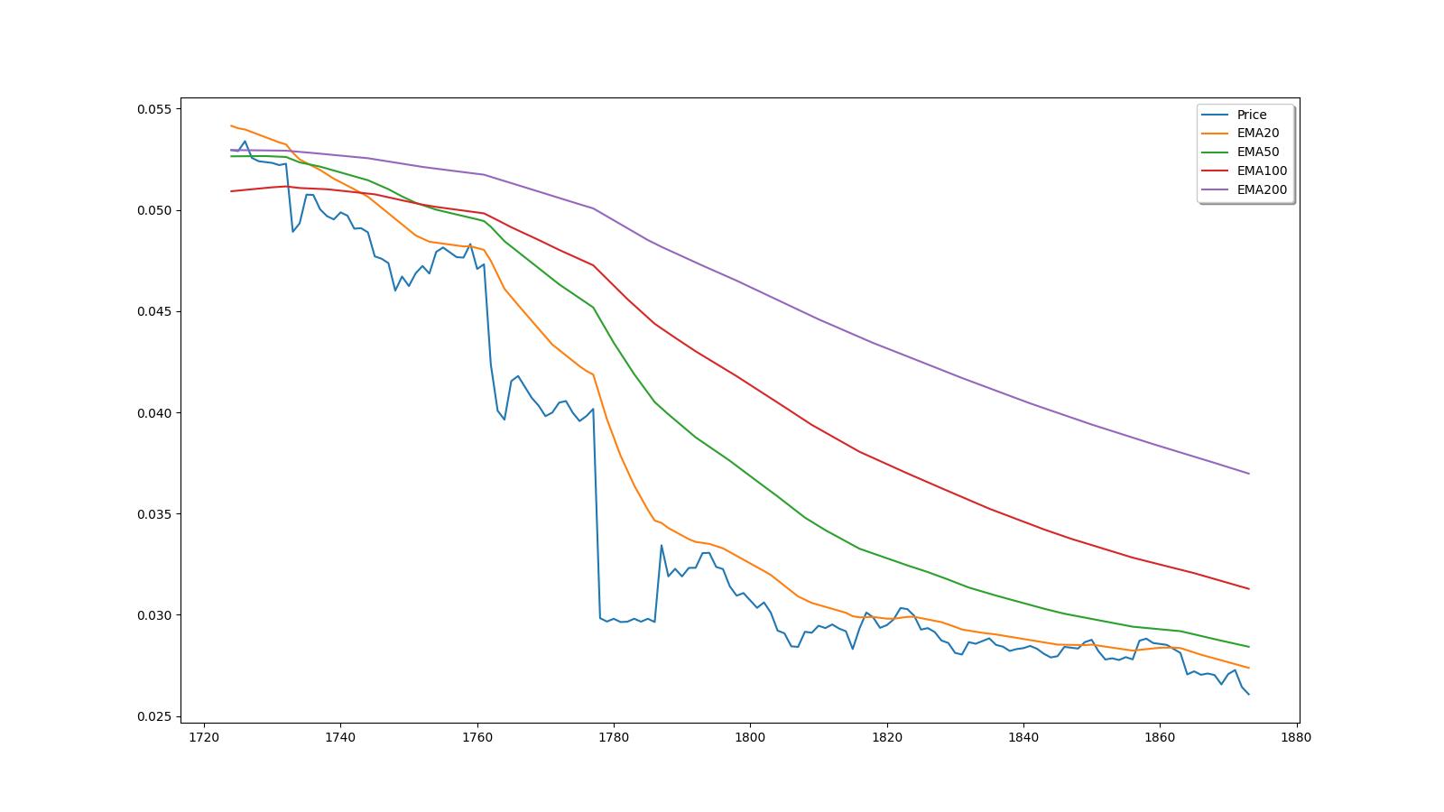 RAMP Exponential Moving Averages