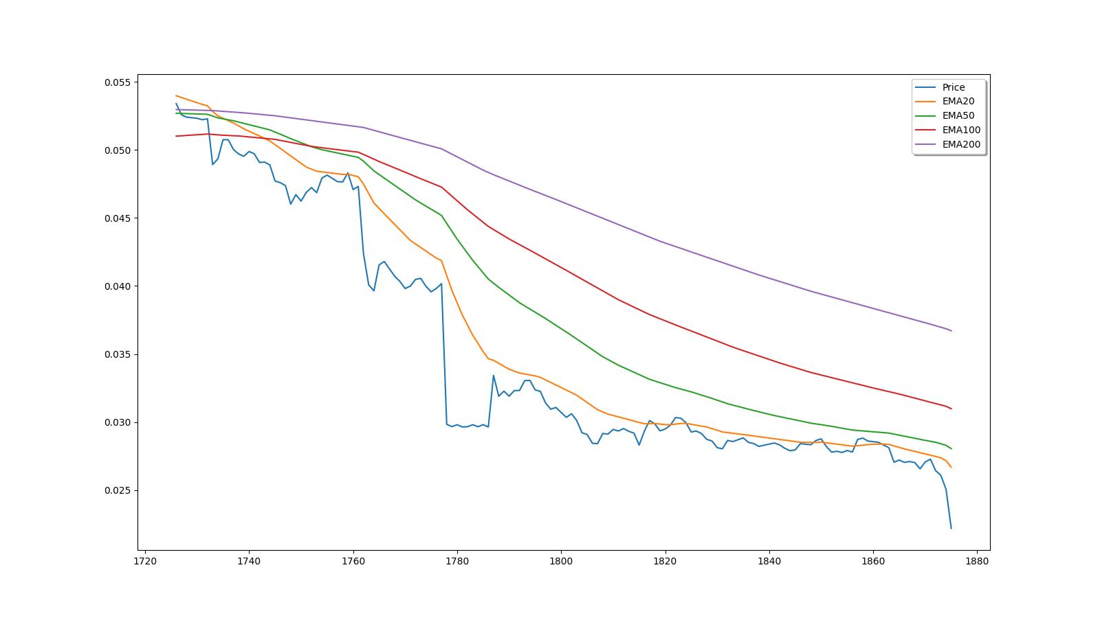 RAMP Exponential Moving Averages