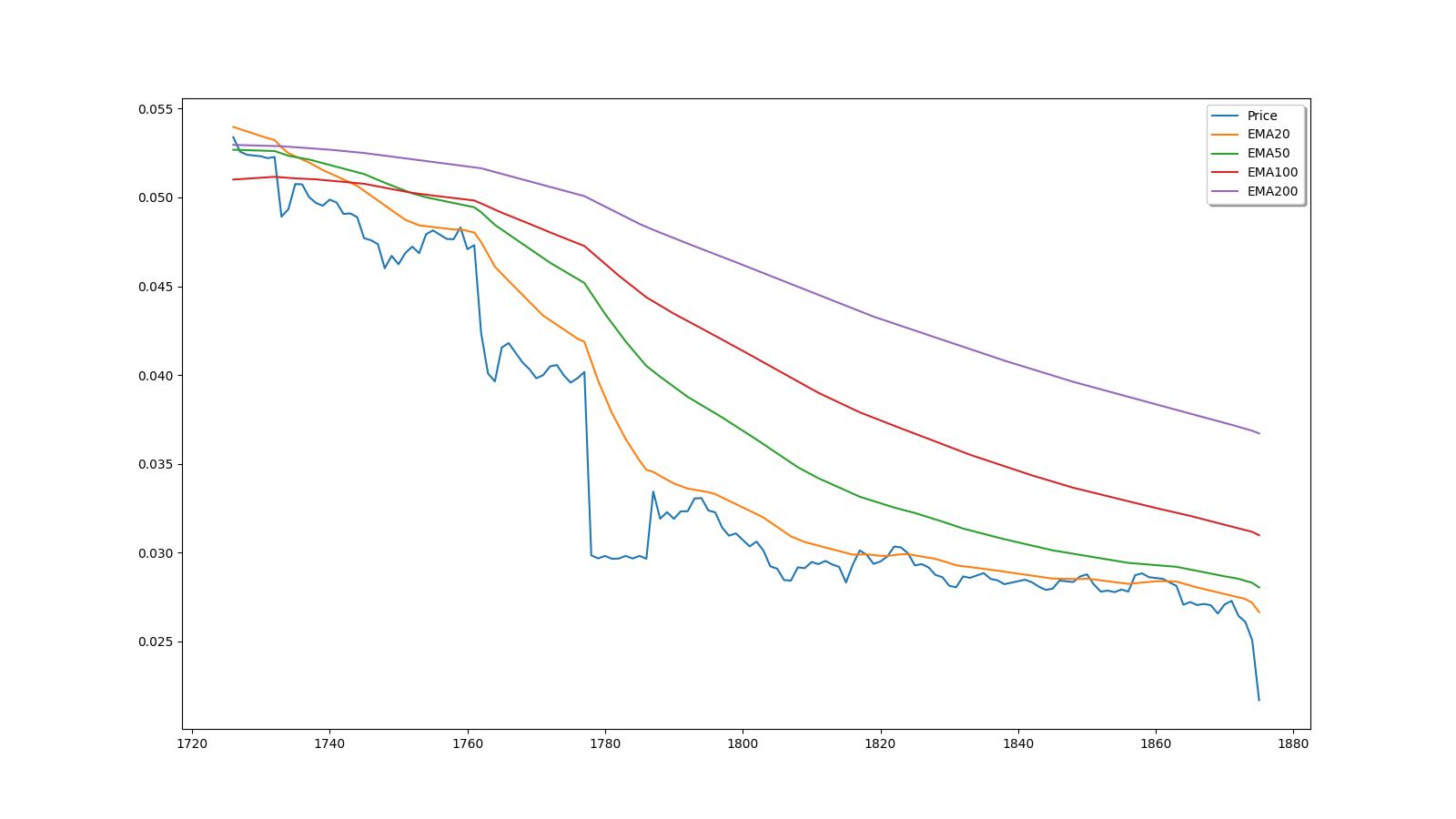 RAMP Exponential Moving Averages