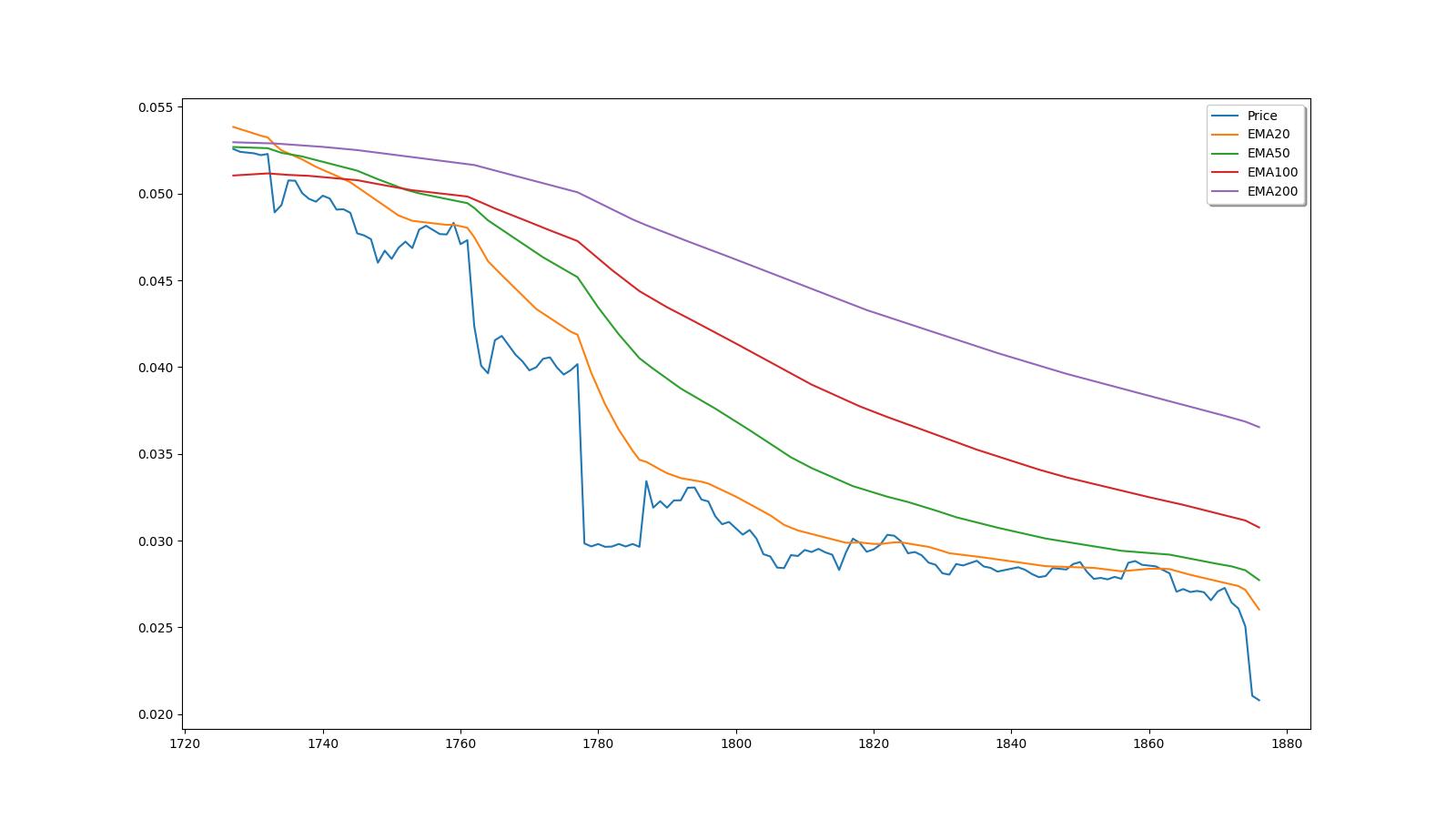 RAMP Exponential Moving Averages