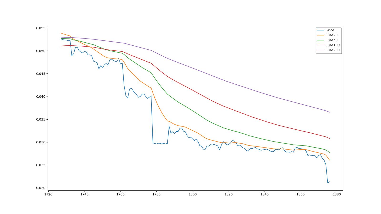 RAMP Exponential Moving Averages