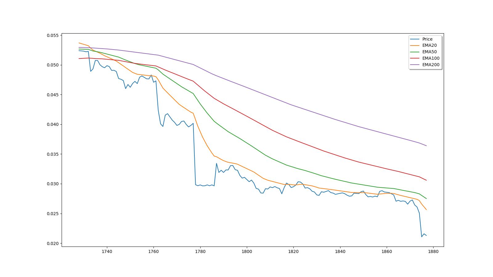 RAMP Exponential Moving Averages