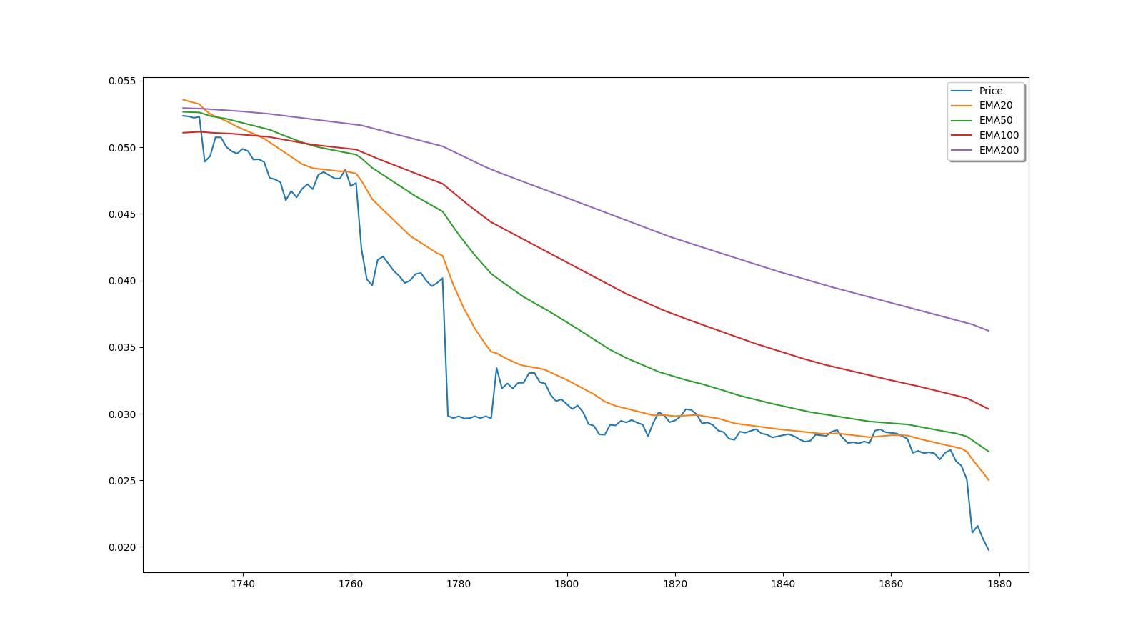 RAMP Exponential Moving Averages