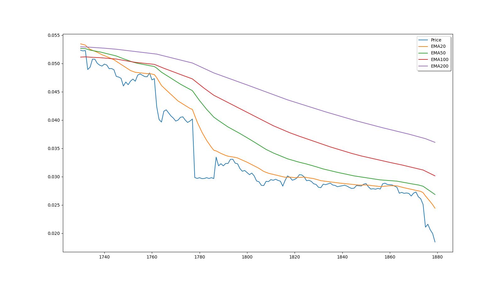 RAMP Exponential Moving Averages
