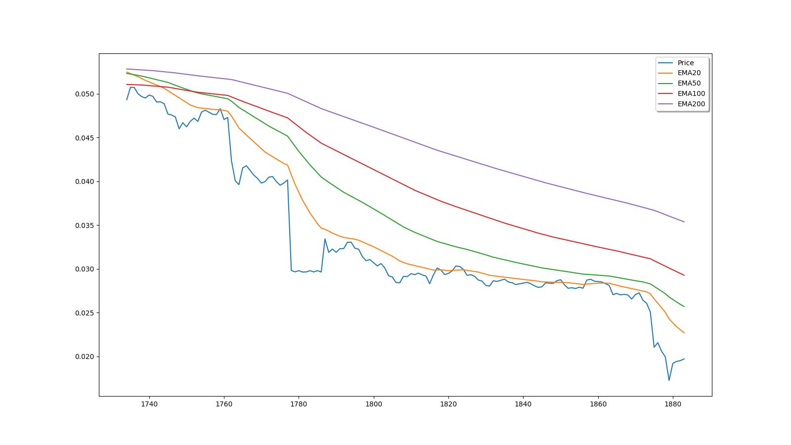 RAMP Exponential Moving Averages