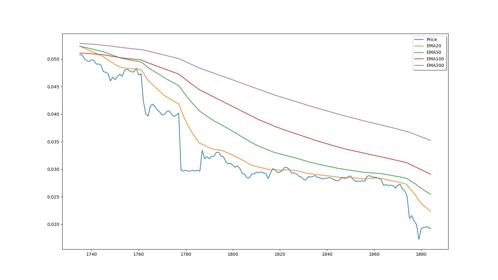 RAMP Exponential Moving Averages