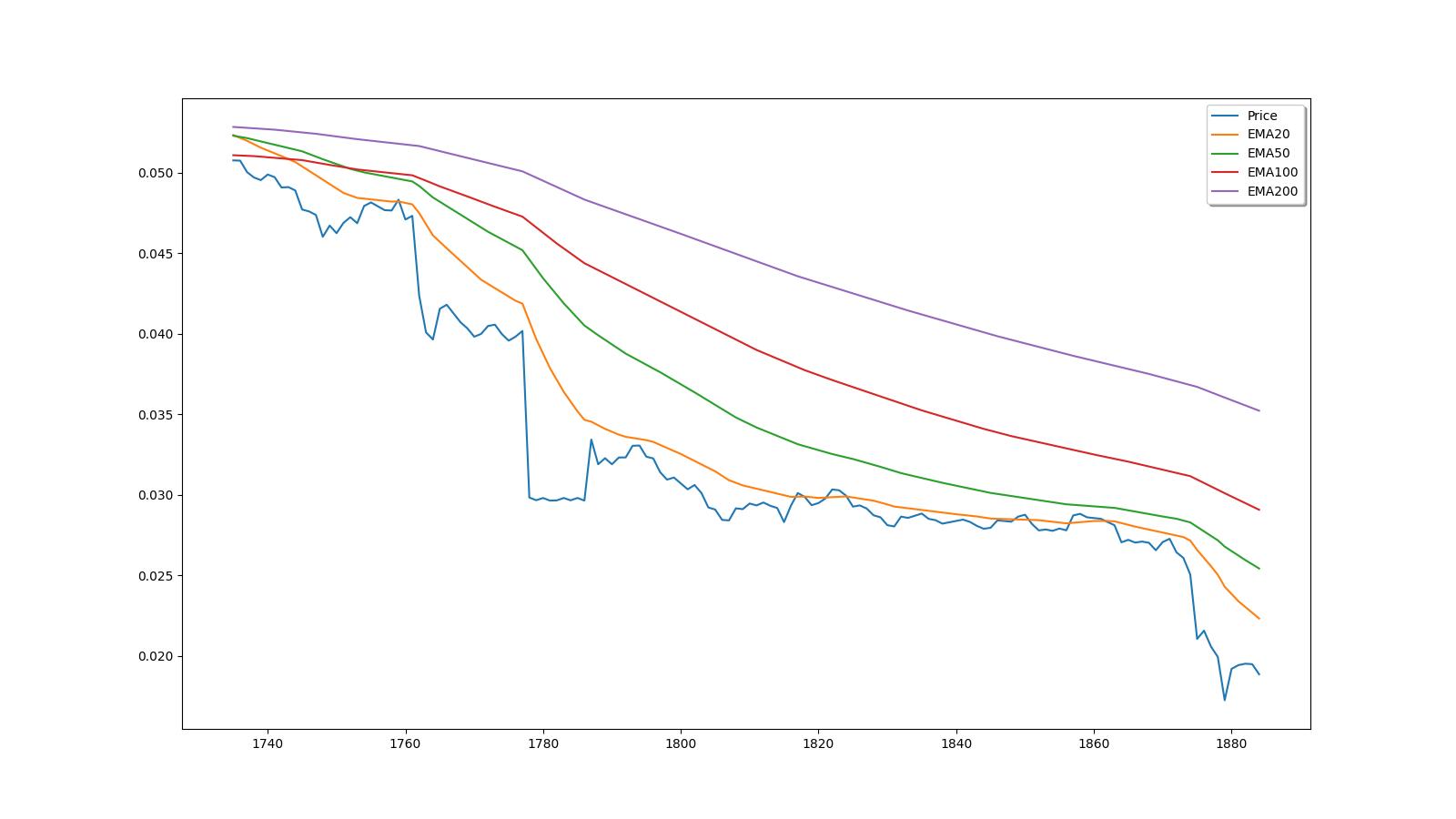RAMP Exponential Moving Averages