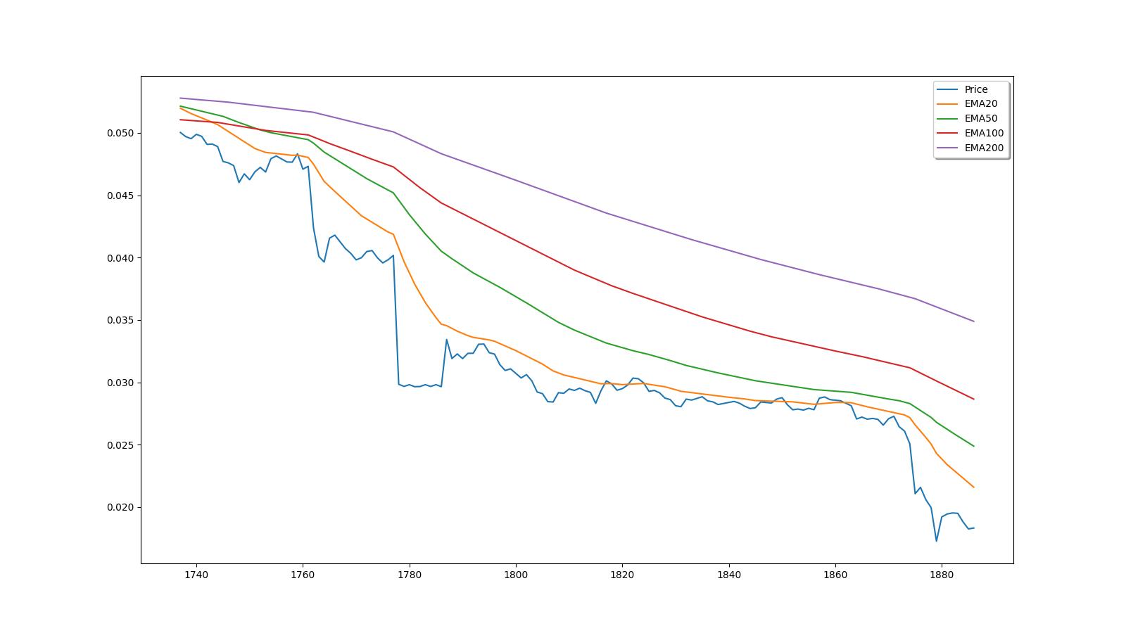 RAMP Exponential Moving Averages