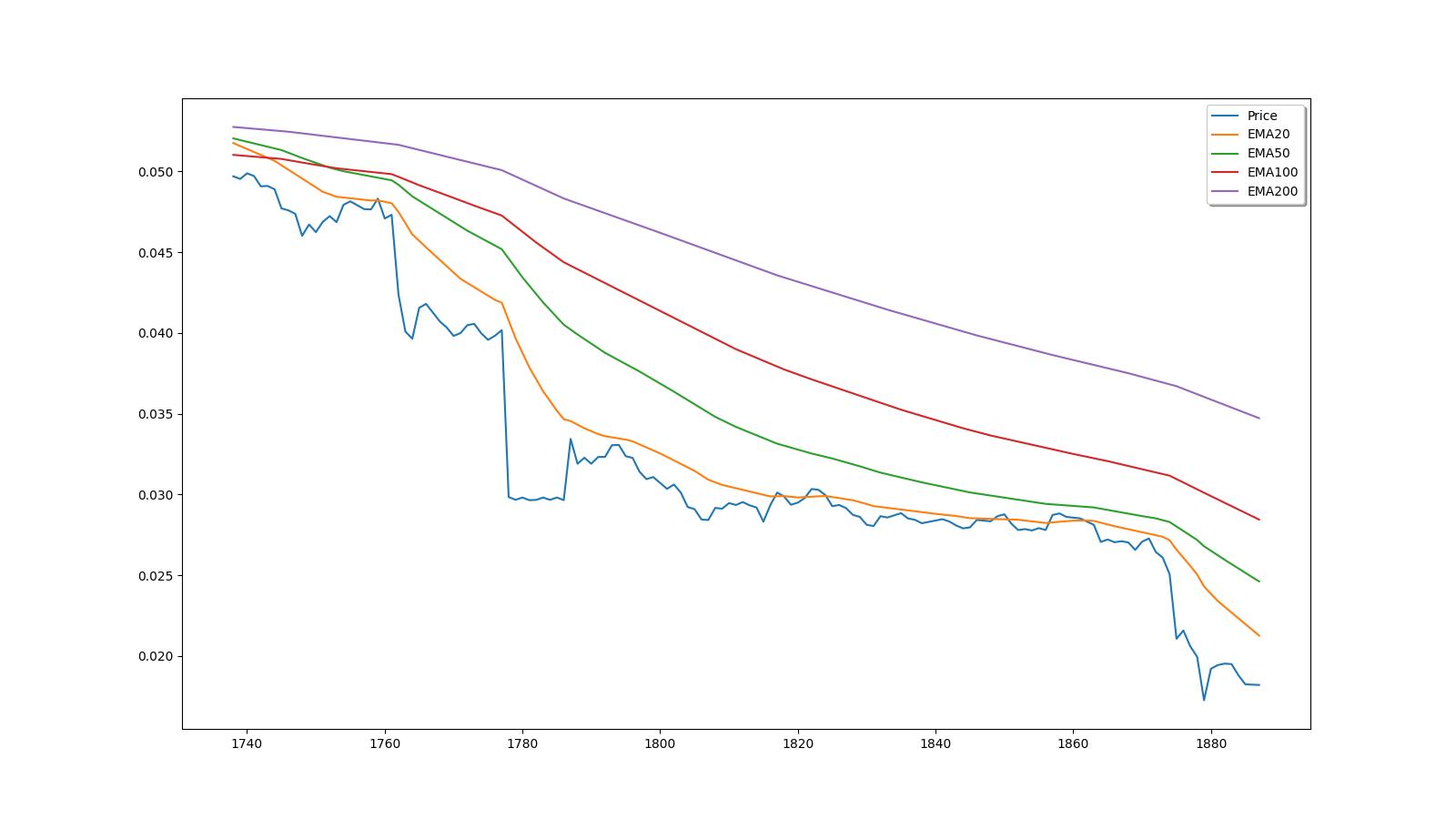 RAMP Exponential Moving Averages