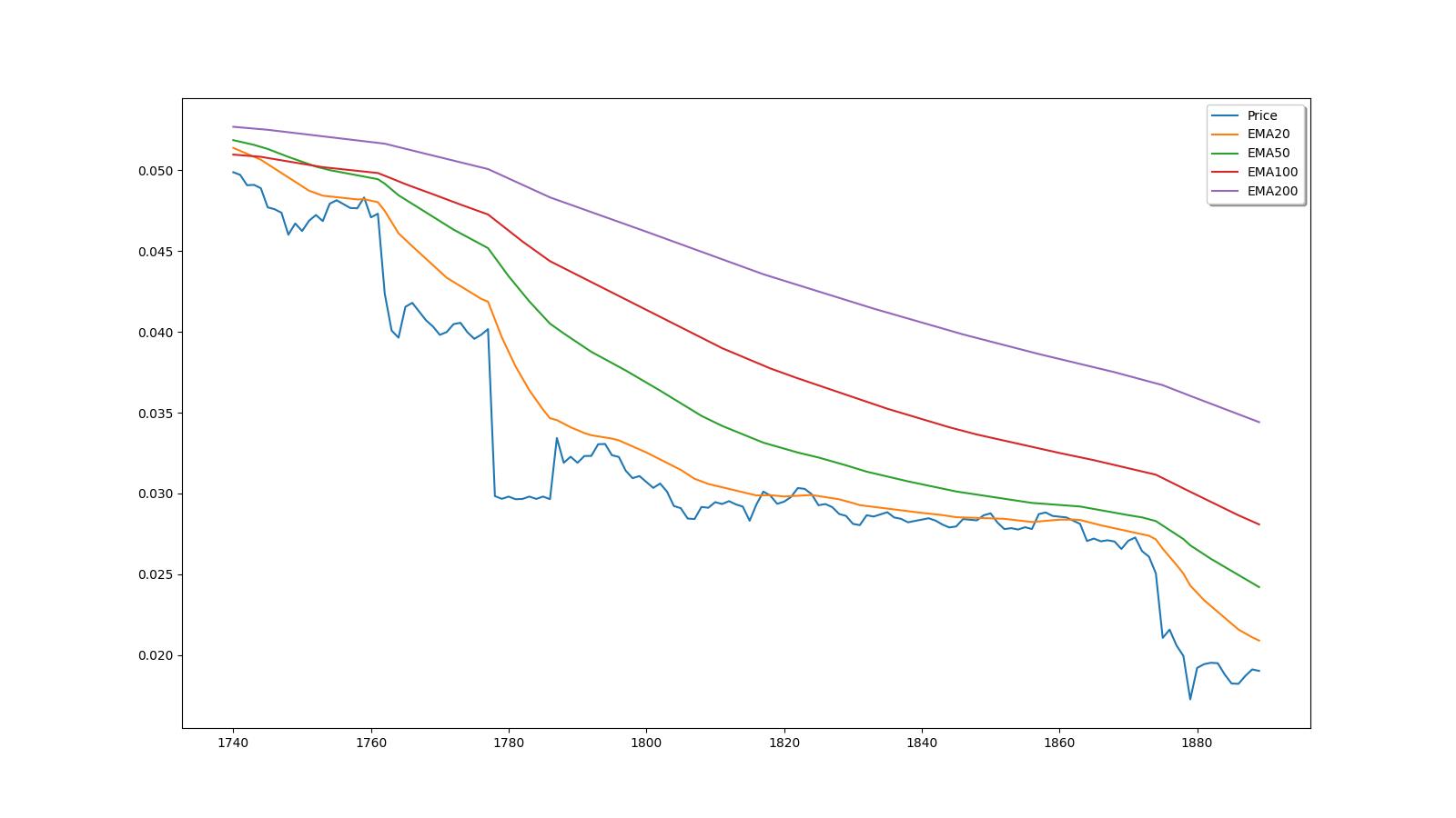 RAMP Exponential Moving Averages