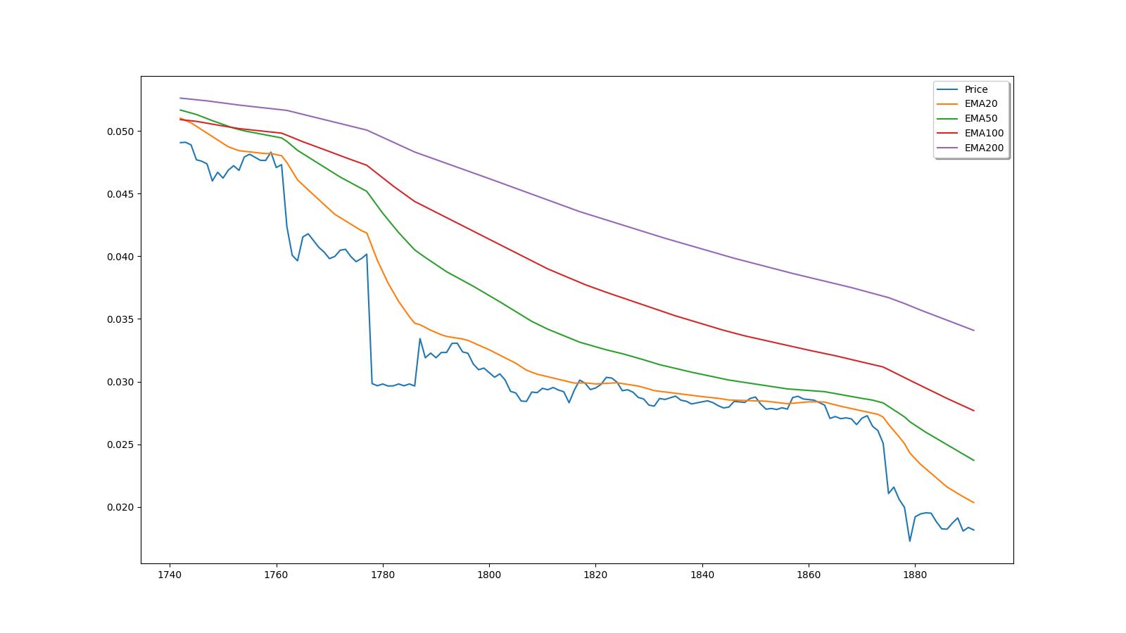 RAMP Exponential Moving Averages