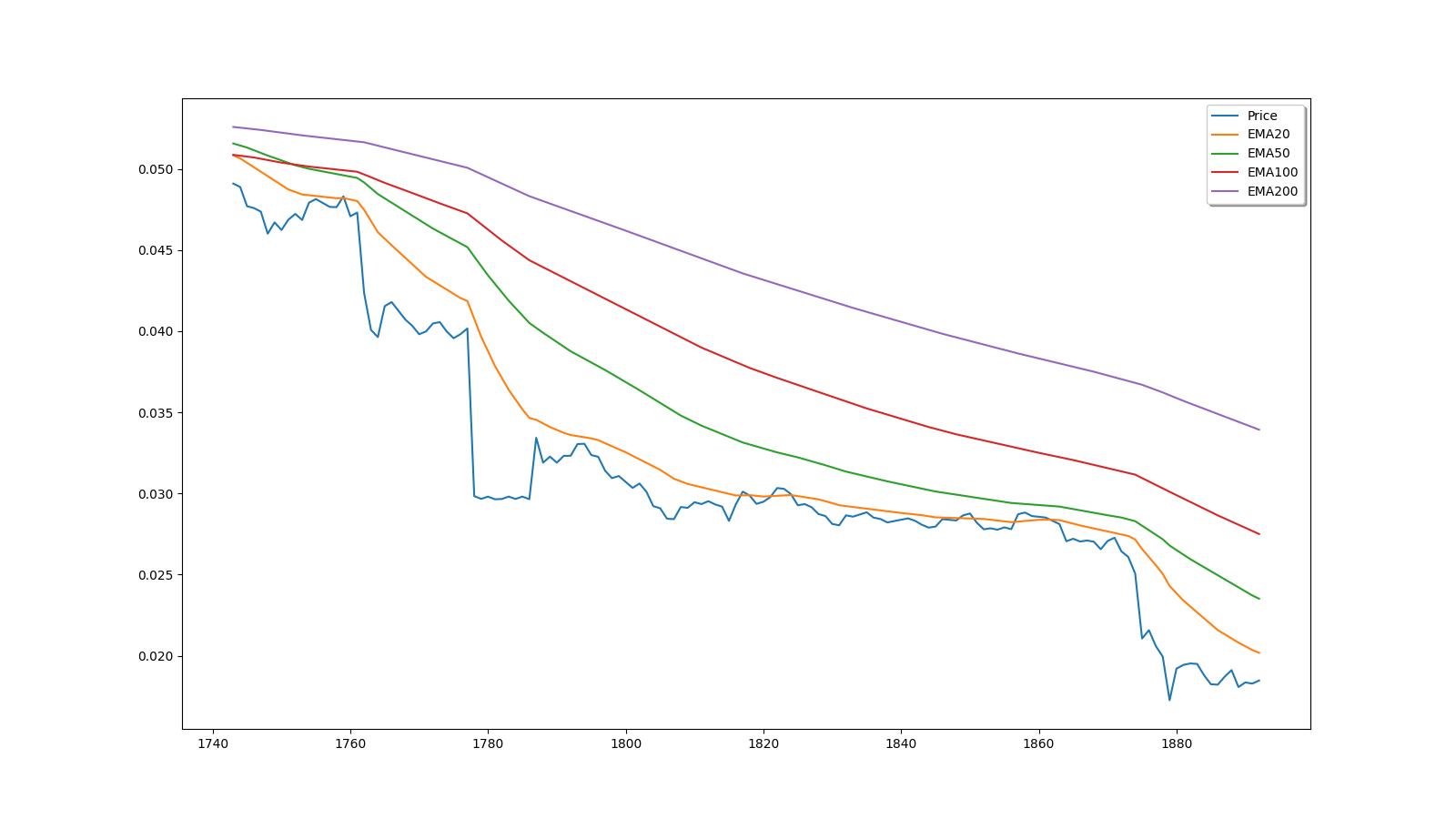 RAMP Exponential Moving Averages