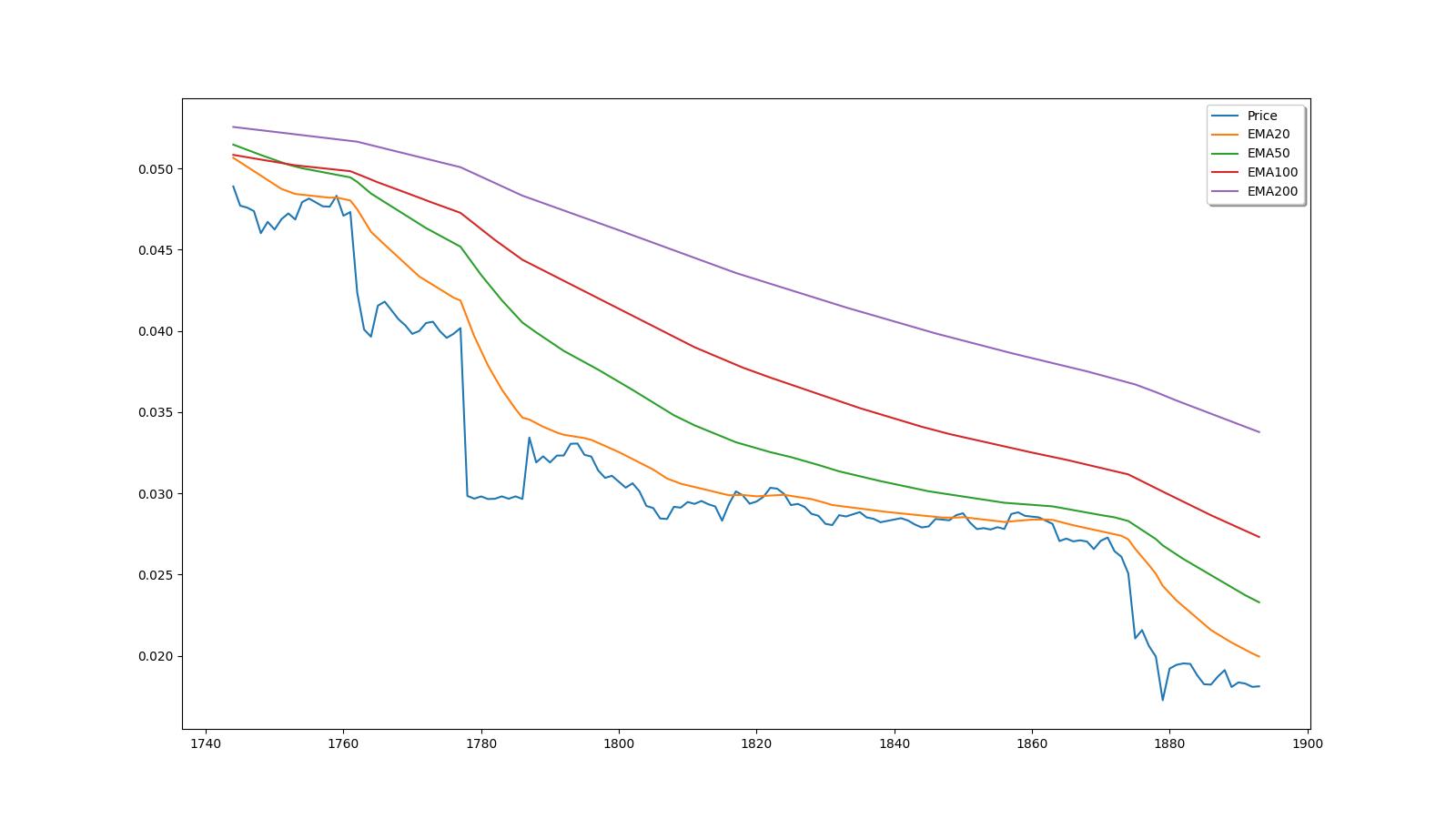 RAMP Exponential Moving Averages