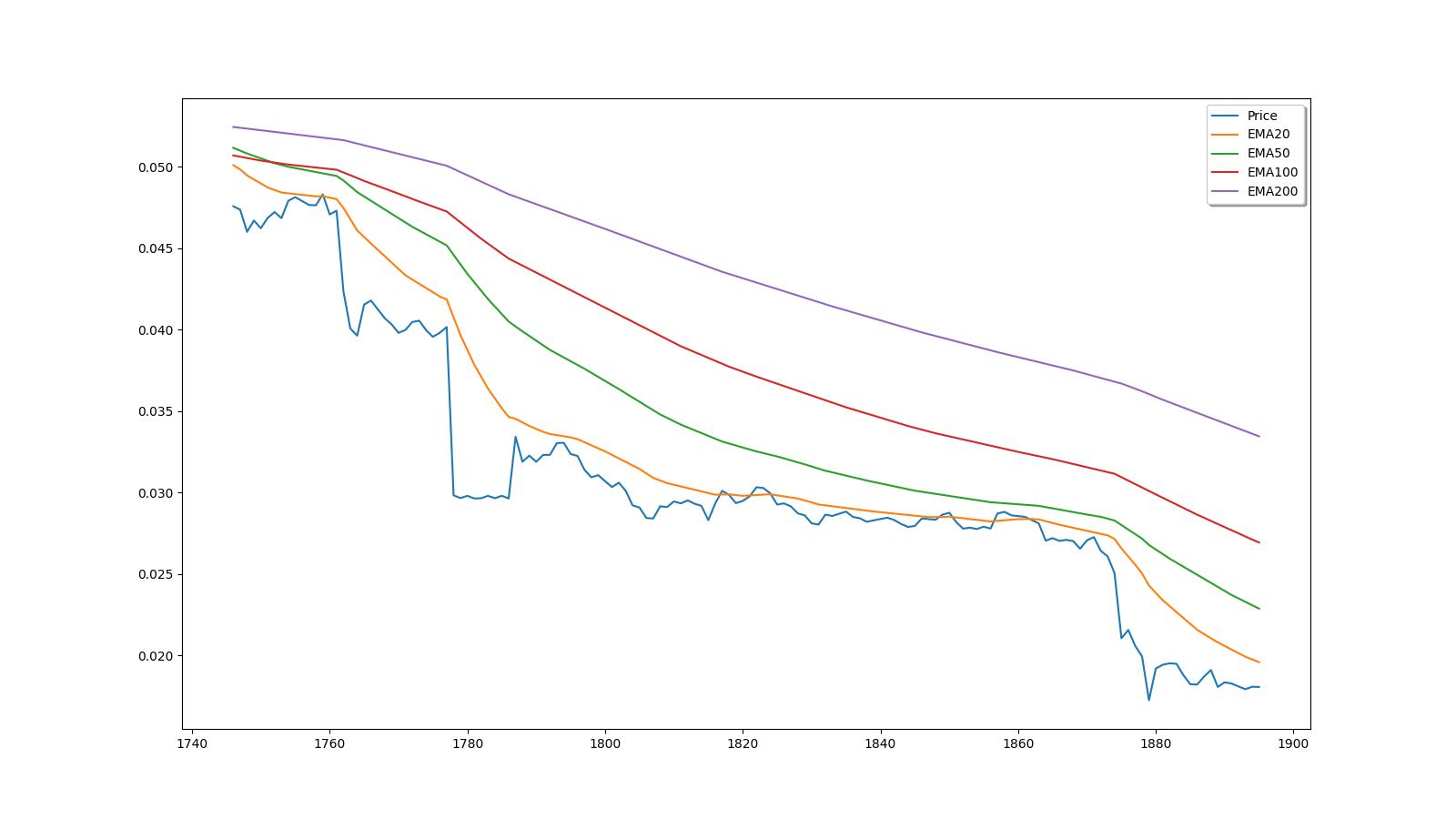 RAMP Exponential Moving Averages