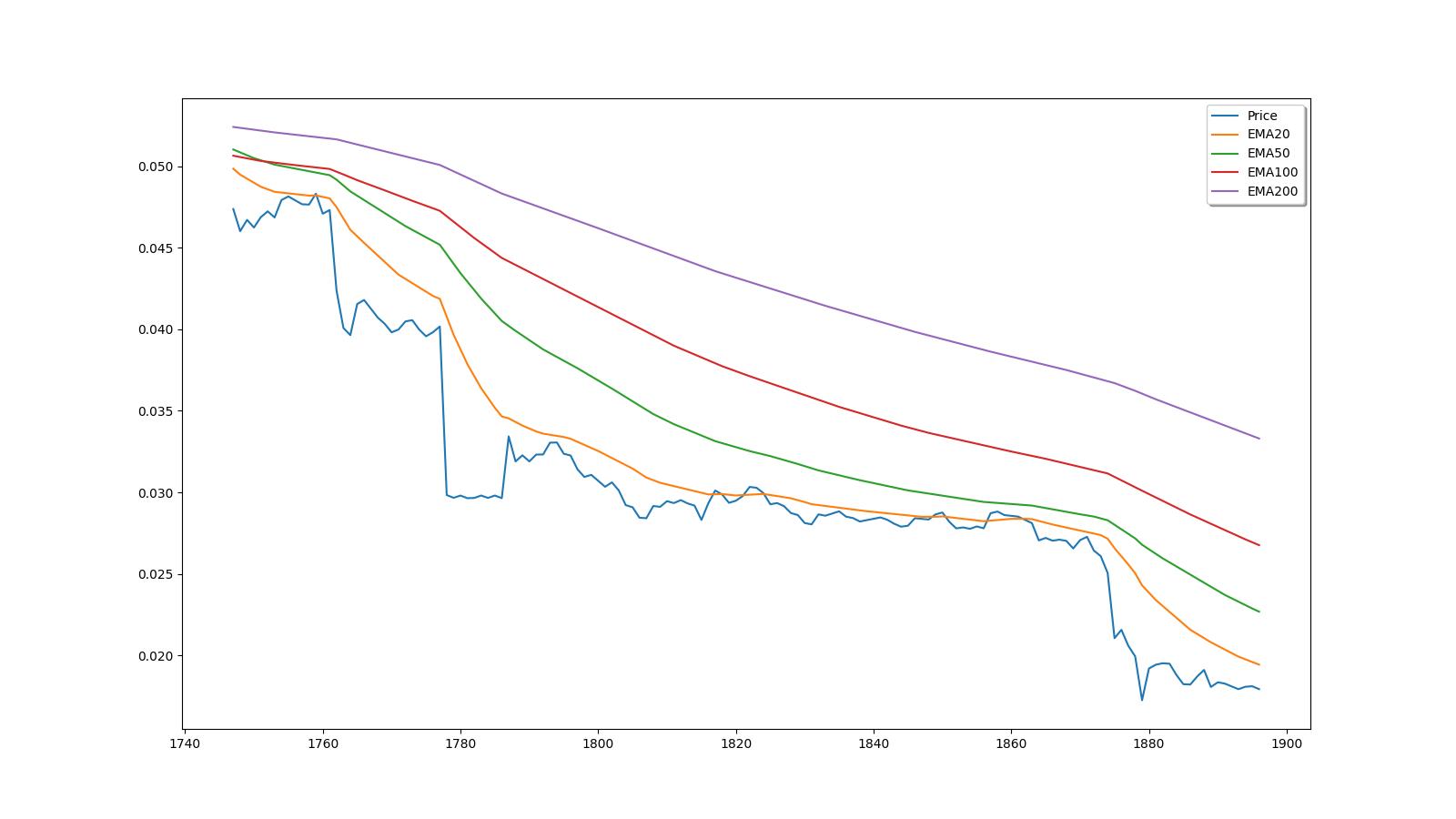 RAMP Exponential Moving Averages